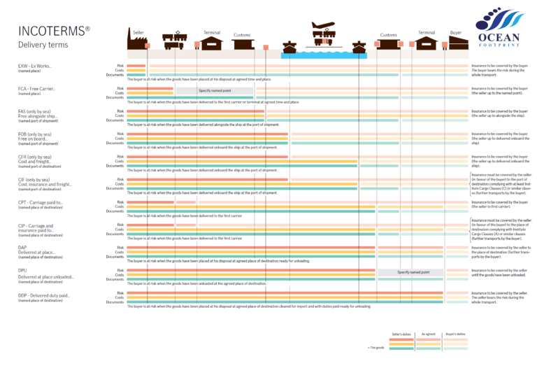 INCOTERMS 2020 - Ocean Footprint